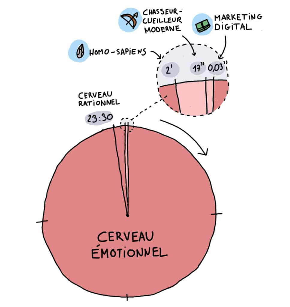 🧠 Système de la récompense, élément clé en UX design